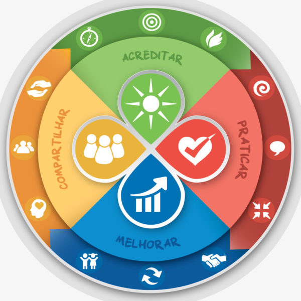 mandala - Filosofia de Gestão